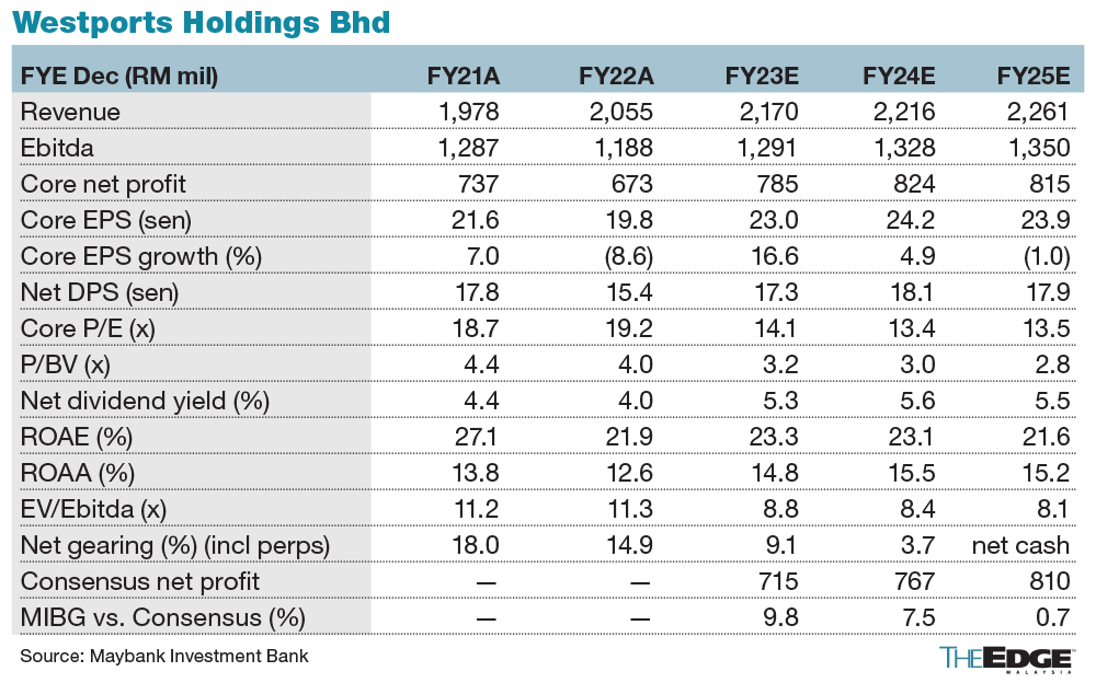Maybank IB upgrades Westports, target price unchanged at RM3.68
