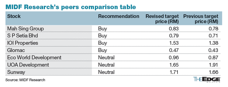 MIDF maintains ‘neutral’ call on property sector after June loan ...