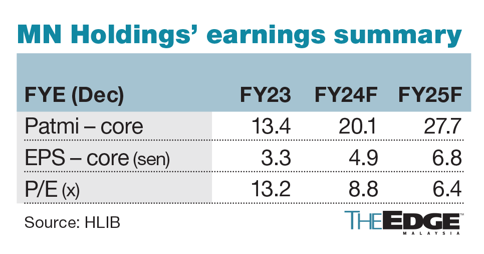 MN Holdings poised to achieve record-high earnings in FY2023, says HLIB