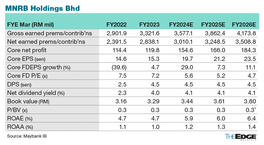 Maybank IB upgrades MNRB, raises target price to RM1.40