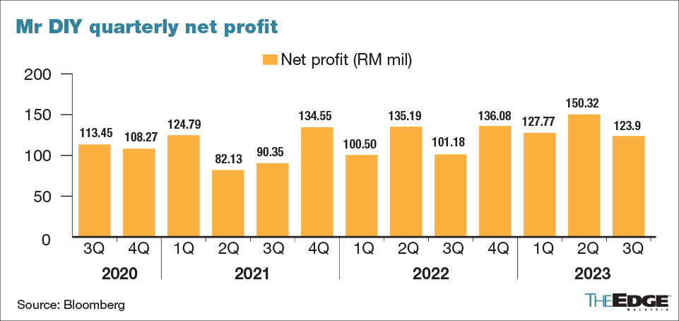 新店贡献 Mr DIY第三季净利扬22.5% | KLSE Screener