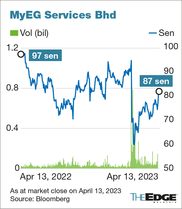 MyEG most active on workers' village tender win