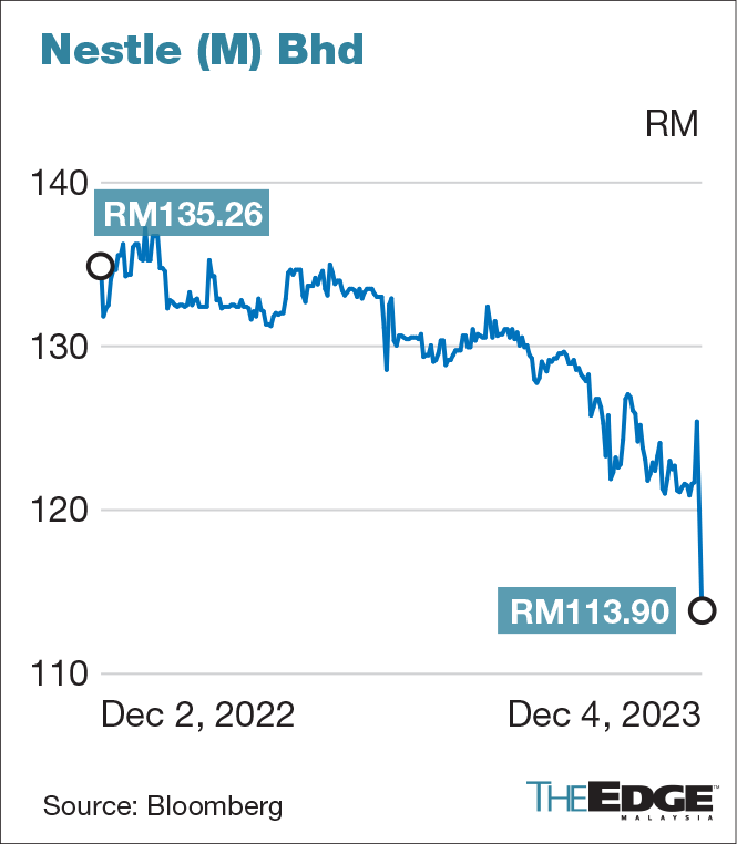 Nestlé shares drop to five-year low amid boycott concerns | KLSE Screener