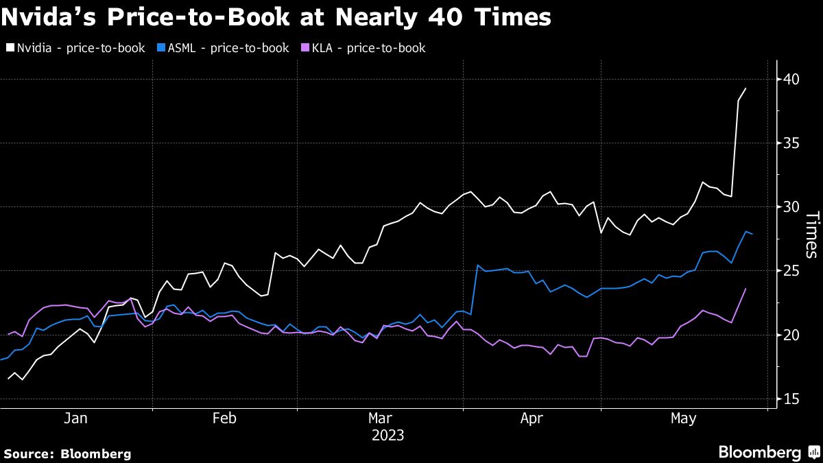 Too Rich for Cathie Wood, Nvidia Shares Stretch Valuation Limits ...