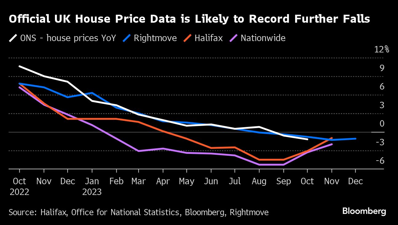 London House Prices See Biggest Fall Since 2009 in ONS Data | I3investor