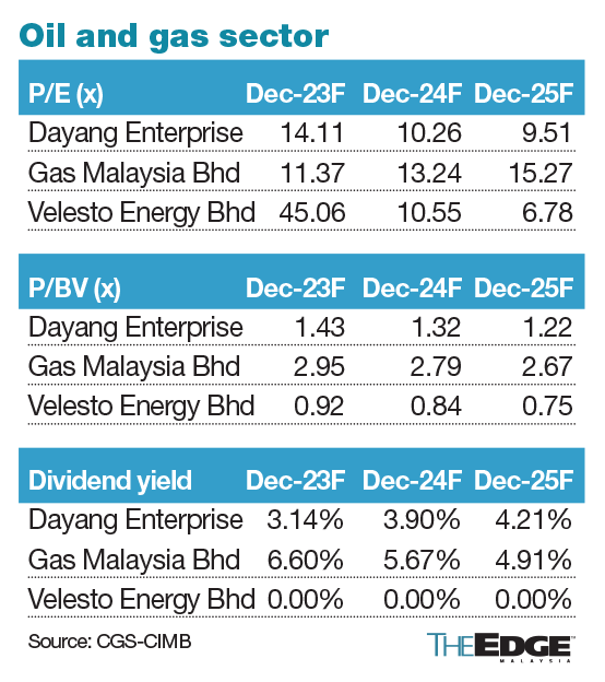 CGS-CIMB: Hibiscus, Dialog beneficiaries of higher oil prices