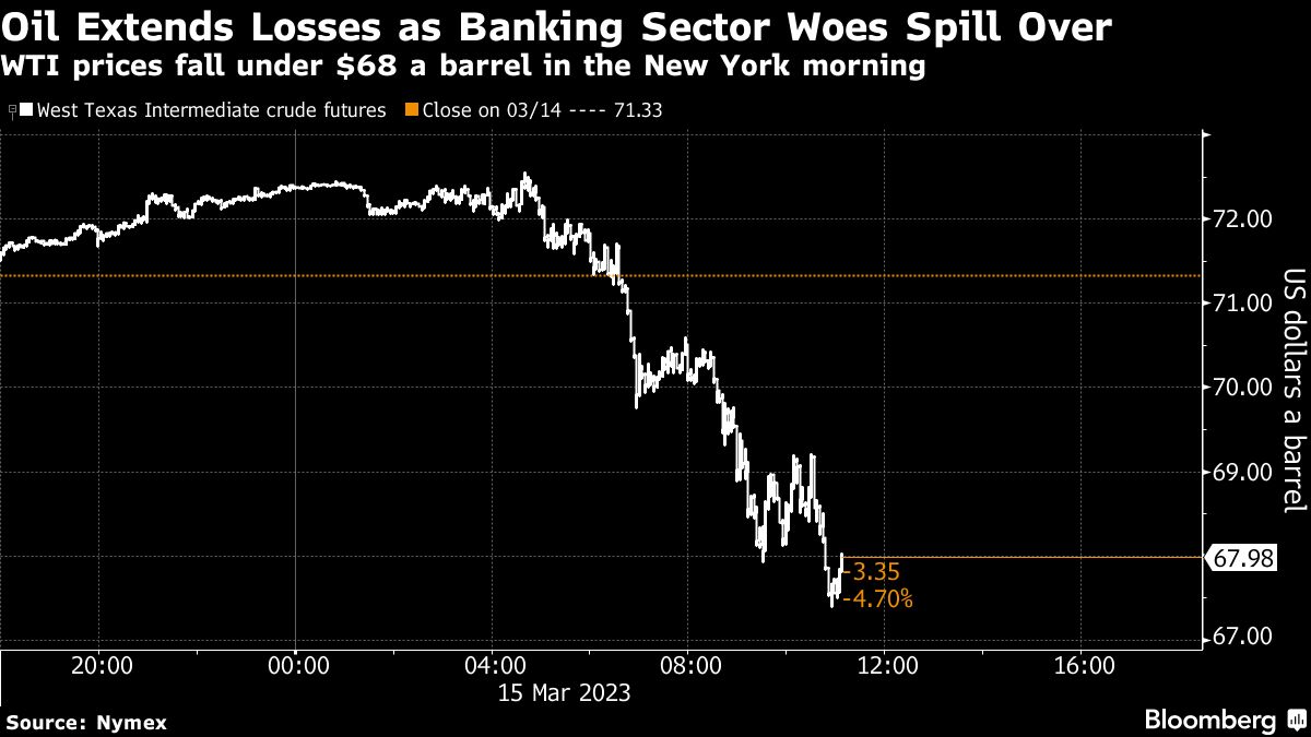 Oil Tumbles to 15-month Low as Banking Sector Woes Spill Over | I3investor
