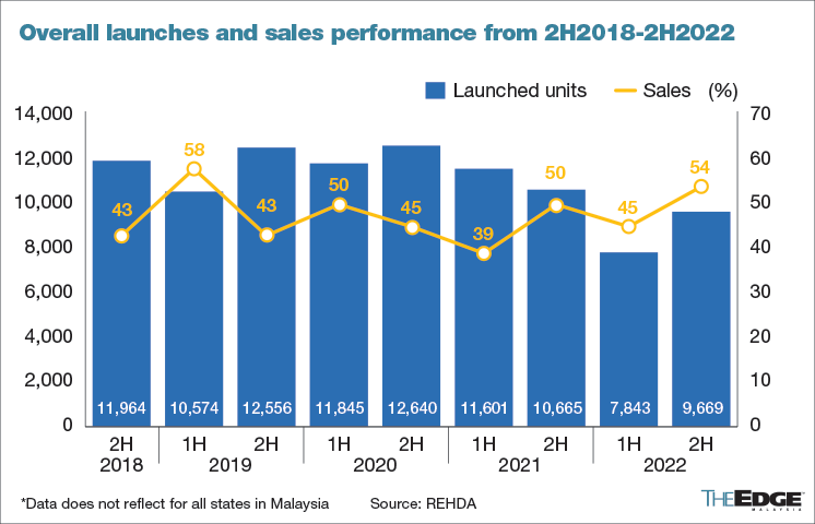 About 94% of developers face end-financing issues, Rehda 2H2022 survey ...
