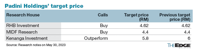 Analysts mostly positive on Padini’s FY2023 prospects, with target ...
