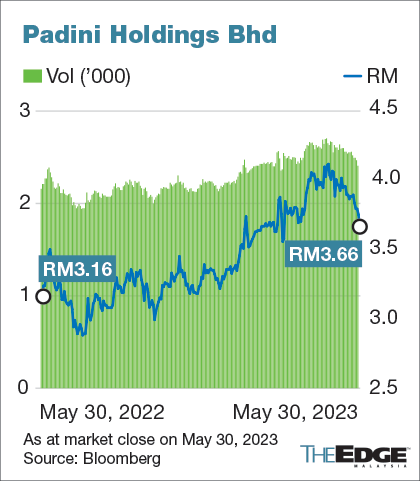 Analysts mostly positive on Padini’s FY2023 prospects, with target ...