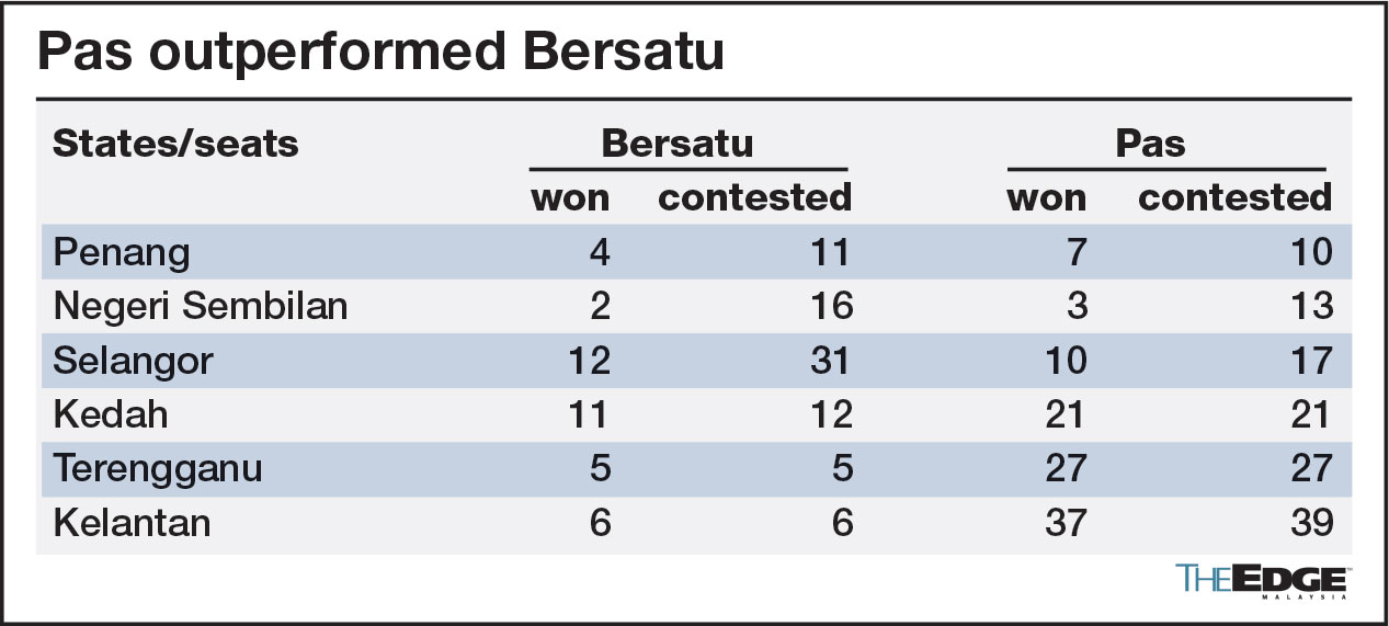 PAS outperforms Bersatu in all six states