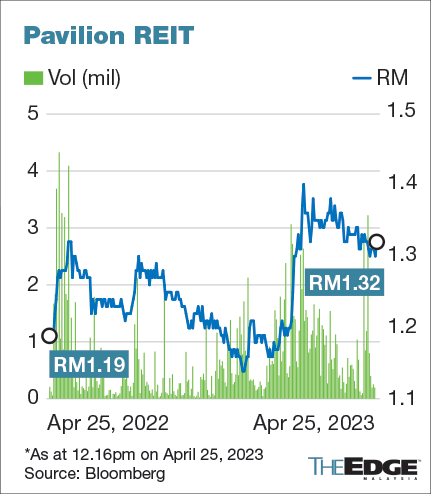HLIB maintains 'buy' on Pavilion REIT with higher target price of RM1.62