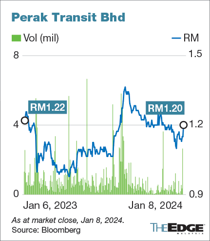 Perak Transit up 7.8% on one-for-two bonus issue plan