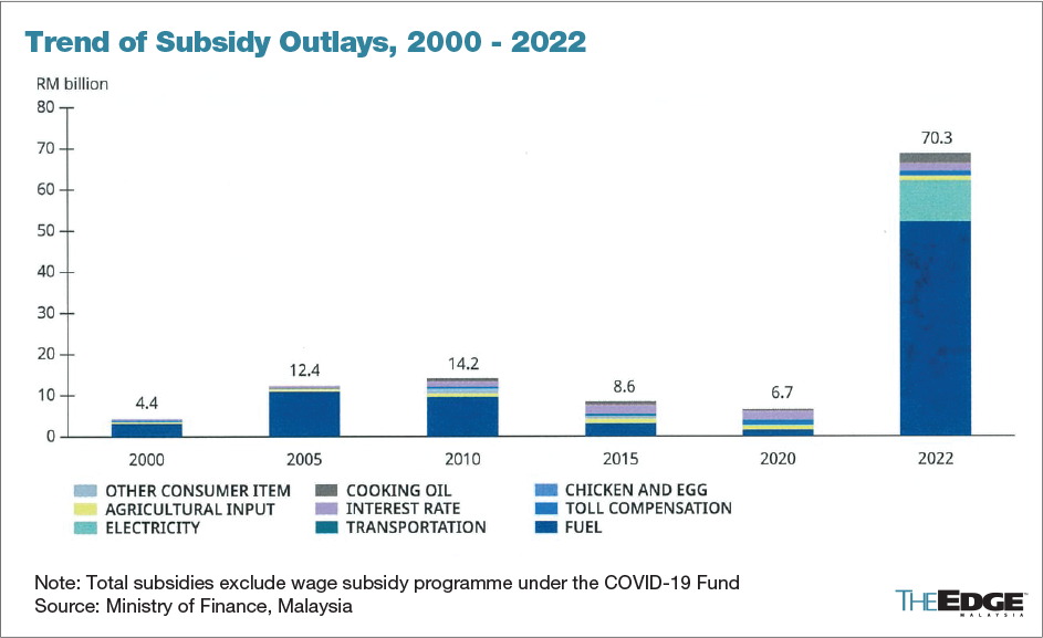 Malaysia govt spent RM223.5 bil on subsidies between 2012 and 2022