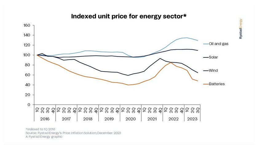 Energy-sector risks put spotlight on procurement strategies, says Rystad