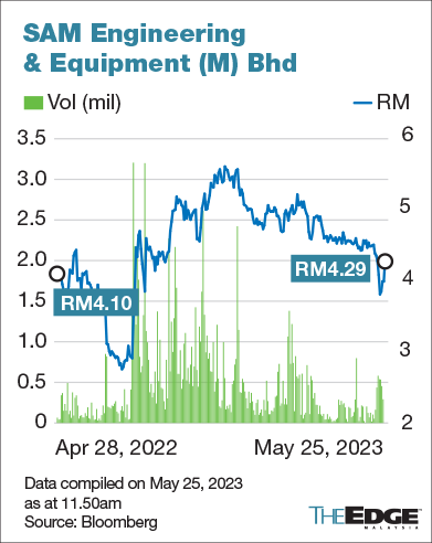 SAM Engineering up 6.8% on improved FY2023 results
