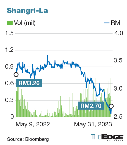 Shangri-La among top gainers on Bursa after returning to profitability ...