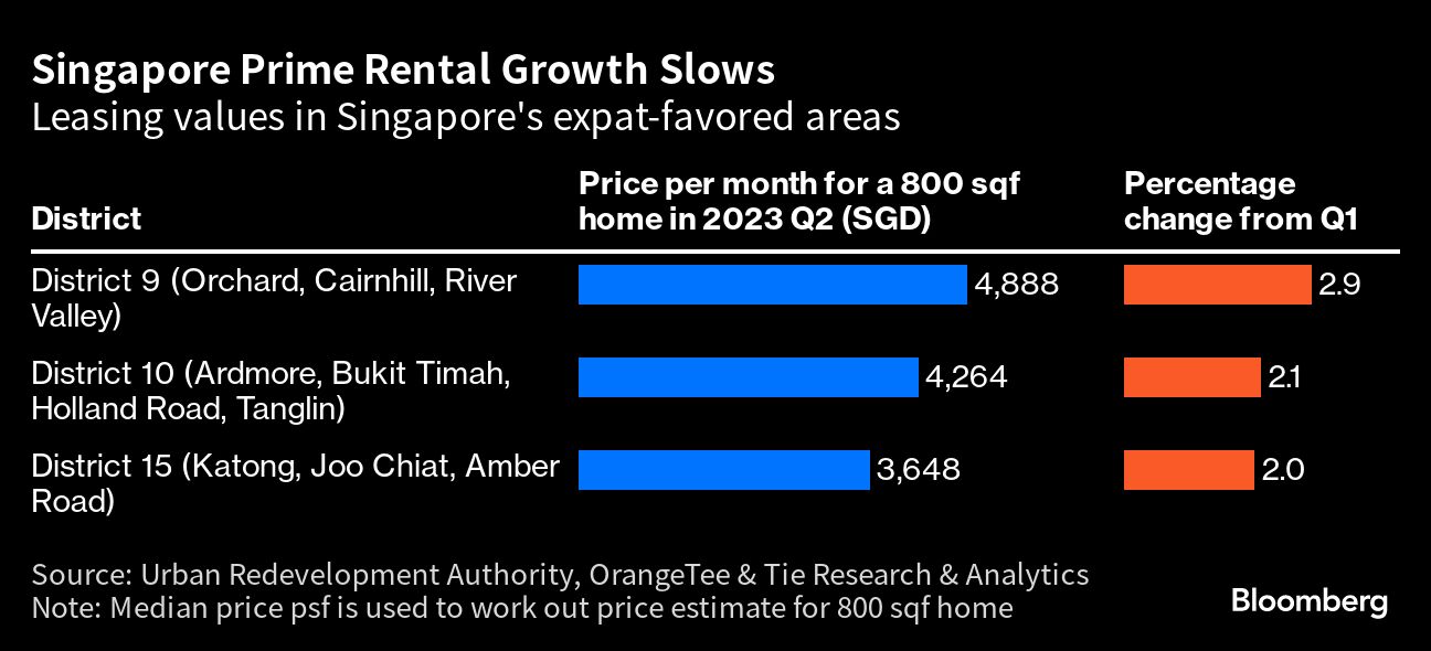 Hong Kong Rental Market Heats Up While Singapore Boom Cools | I3investor