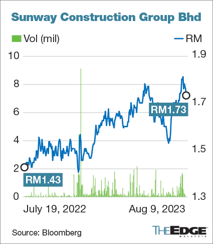 RHB Research keeps ‘buy’ call on Sunway Construction, sets higher ...