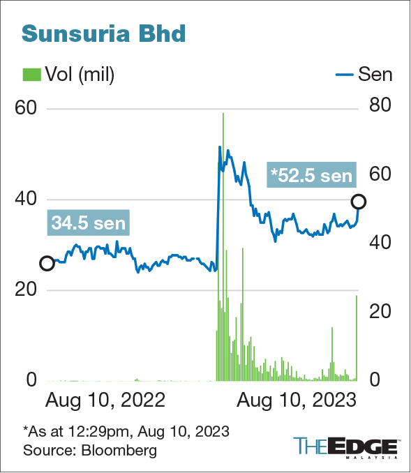 Sunsuria shares up 16% in active trade