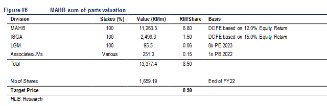MAHB to post new record earnings of RM749 mil in FY2024, says HLIB