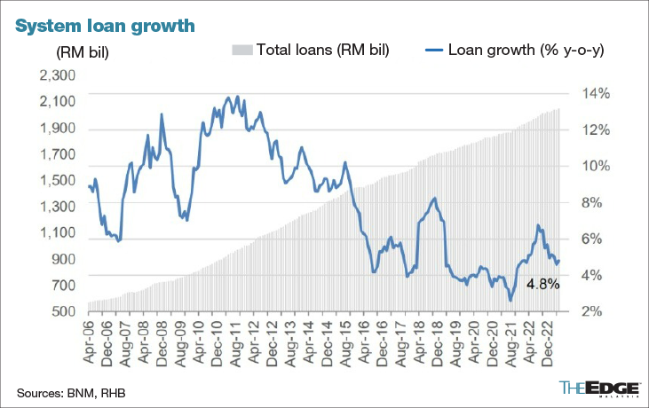 RHB IB maintains ‘overweight’ call on banks amid resilient financing ...