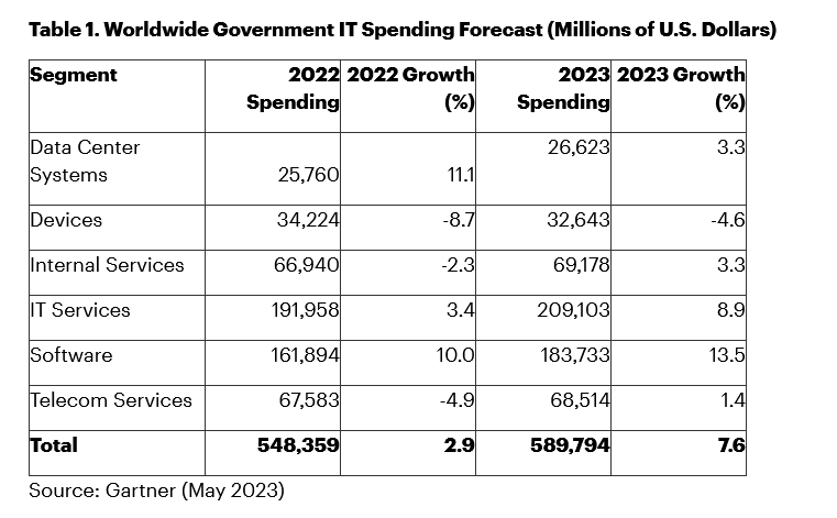 Worldwide govt IT spending to grow 8% to US$590b in 2023, Gartner says