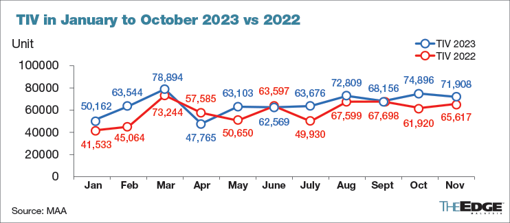 MAA: November car sales dip 4% m-o-m to 71,908 units | KLSE Screener