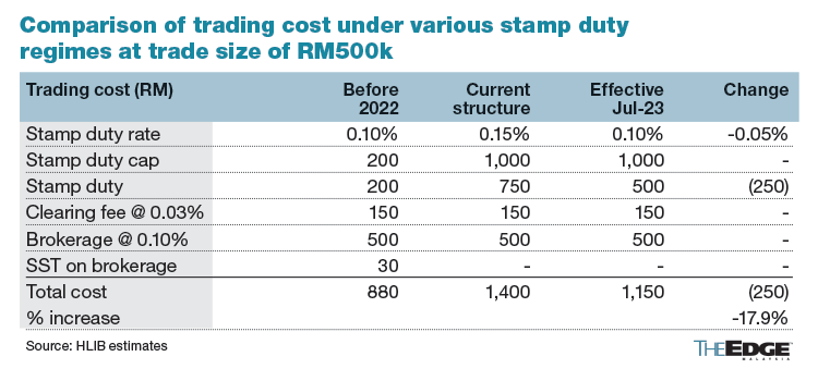 Analysts keeps stance unchanged on Bursa after capital market ...