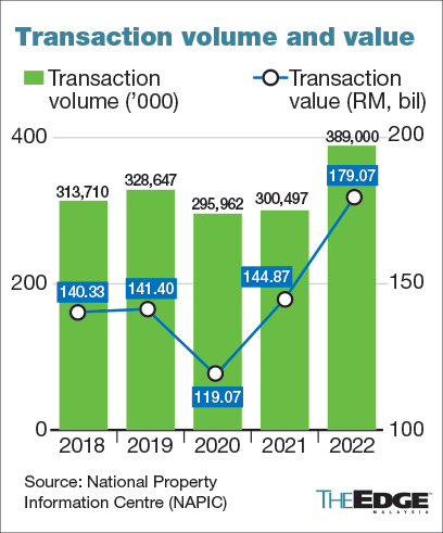 Property transaction value hit record RM179b in 2022 — Napic | KLSE ...