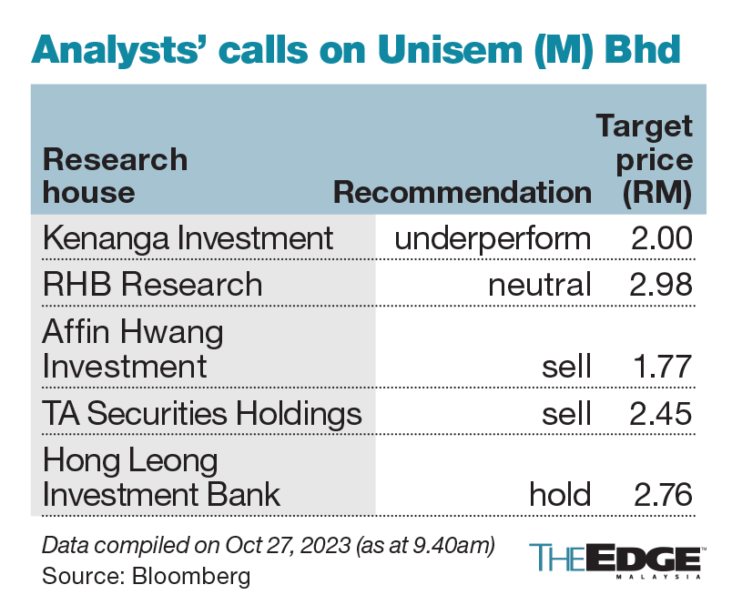 HLIB trims target price for Unisem to RM2.76, sees outlook remaining ...