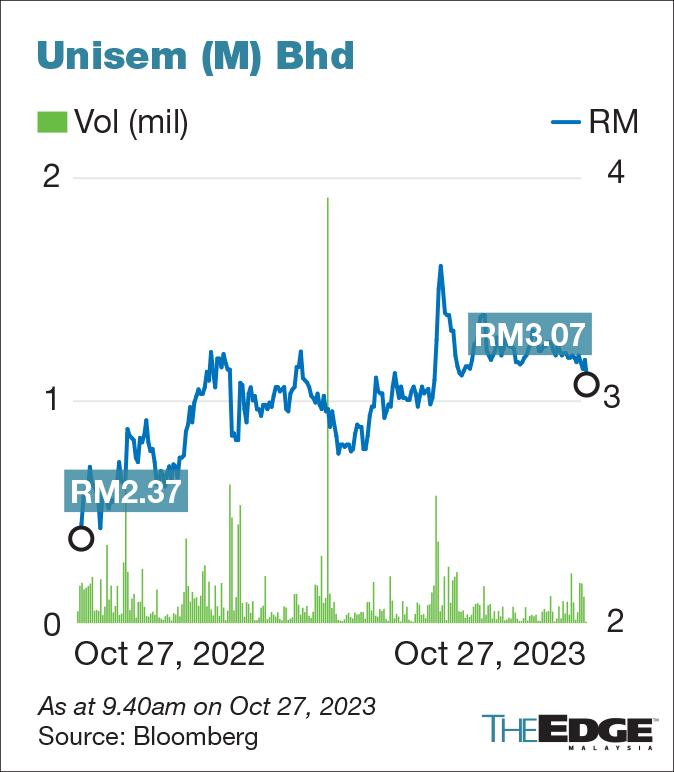 HLIB trims target price for Unisem to RM2.76, sees outlook remaining ...