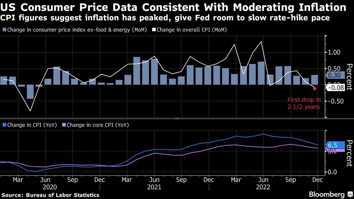US Inflation Cools Again, Putting Fed on Track to Downshift | I3investor