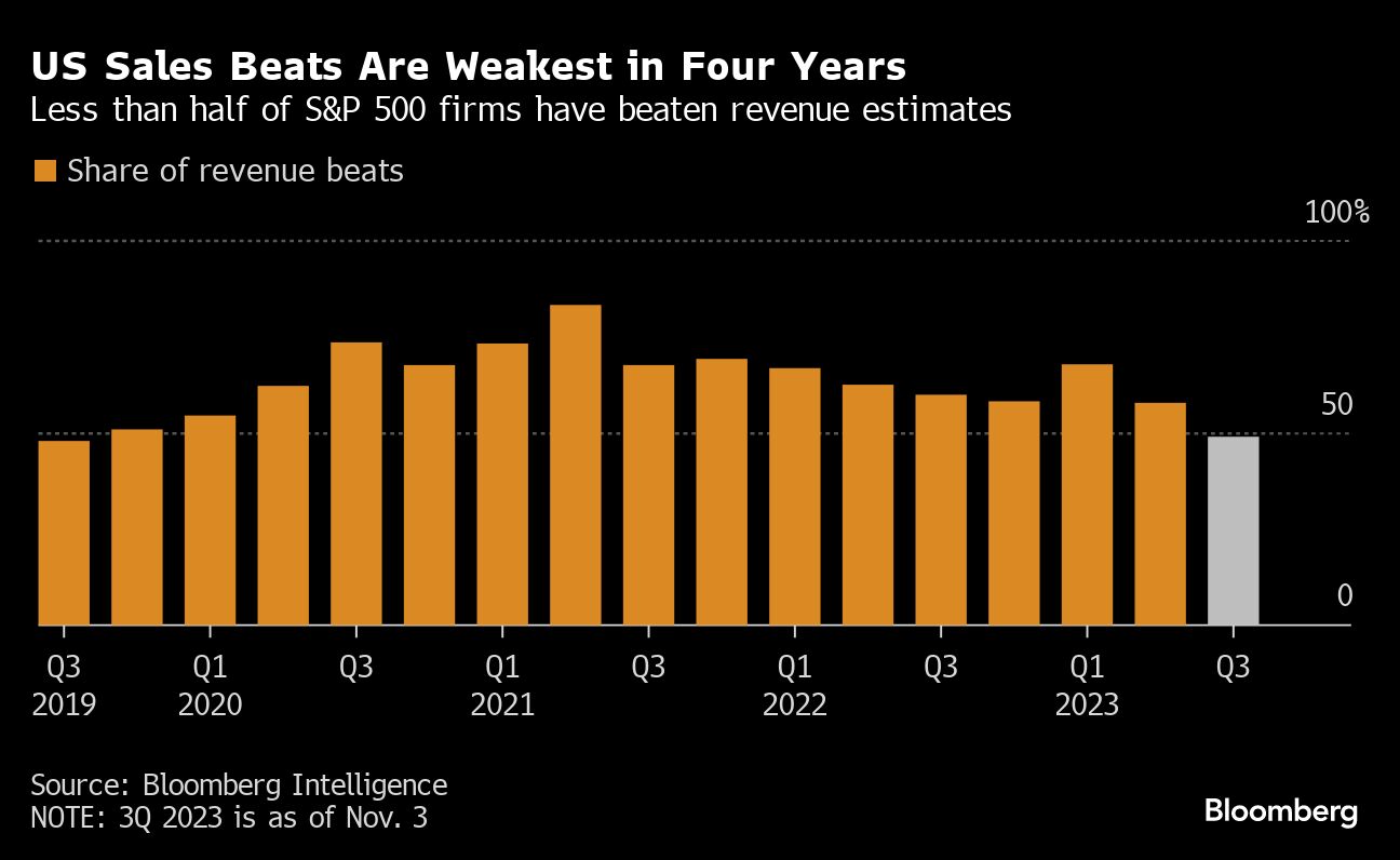 Worst Sales Beats in Years Show Weakening US Consumer Trends - CEO ...