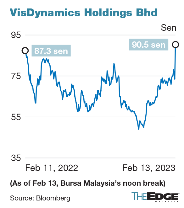 拟2送1红股 维视机动涨23%至一年高位 | KLSE Screener