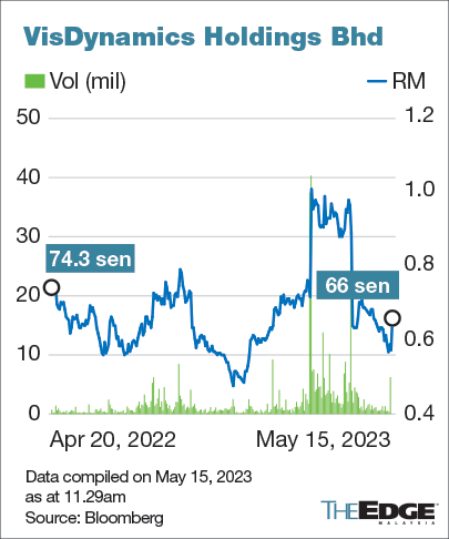 Visdynamics rises more than 18% after fixing price for bonus issue plan