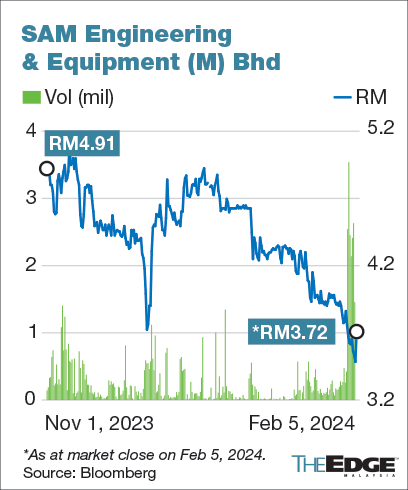 SAM Engineering among top gainers on Bursa