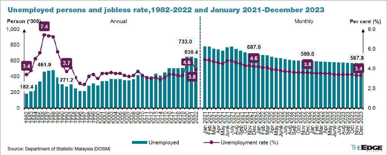 Jobless rate to drop further as govt initiatives, FDI seen boosting M ...