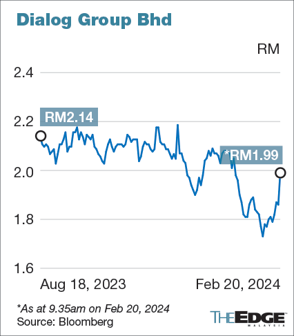 Dialog Group set for best day in nearly 13 months, analysts urge to buy ...