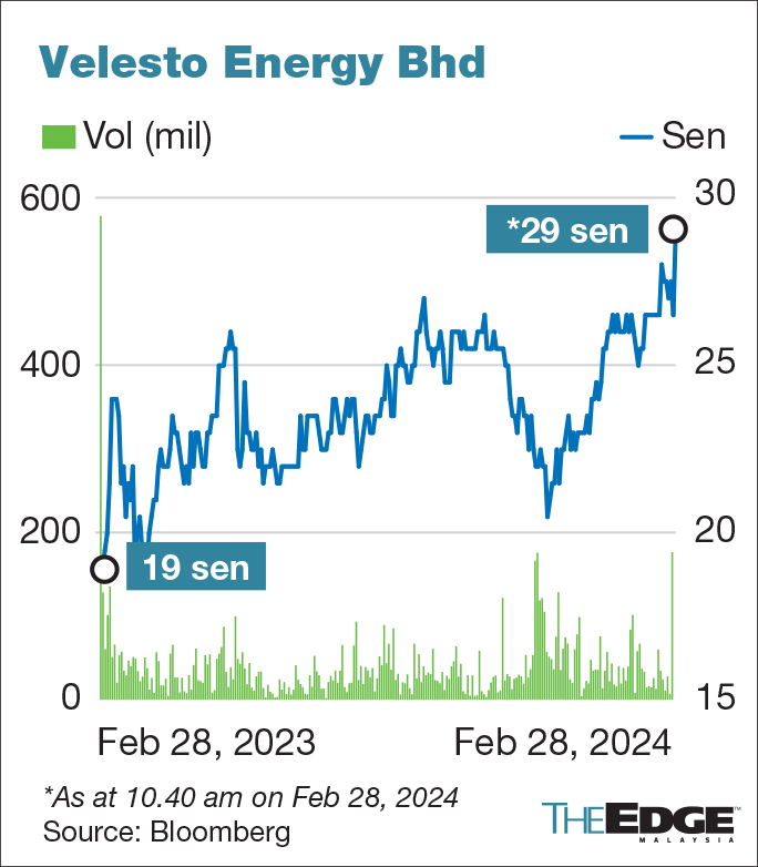 Velesto Energy surges to four-year high on record earnings, dividend ...