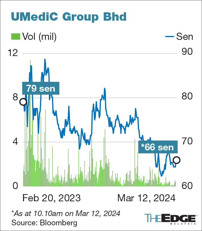 Phillip Capital keeps 'buy' on UMediC, raises target price to RM1.08 ...