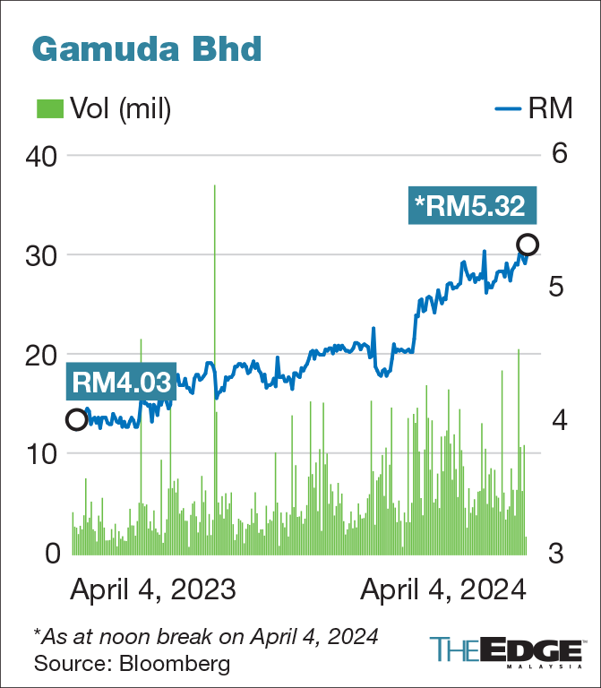 Gamuda shares hit new record high as CIMB flags potential data centre ...