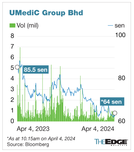 UMediC surges after securing approval for proposed transfer to Main Market