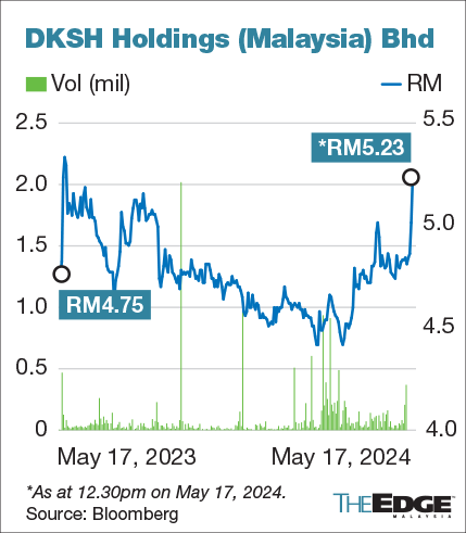 DKSH rises to near one-year high on above-view 1Q