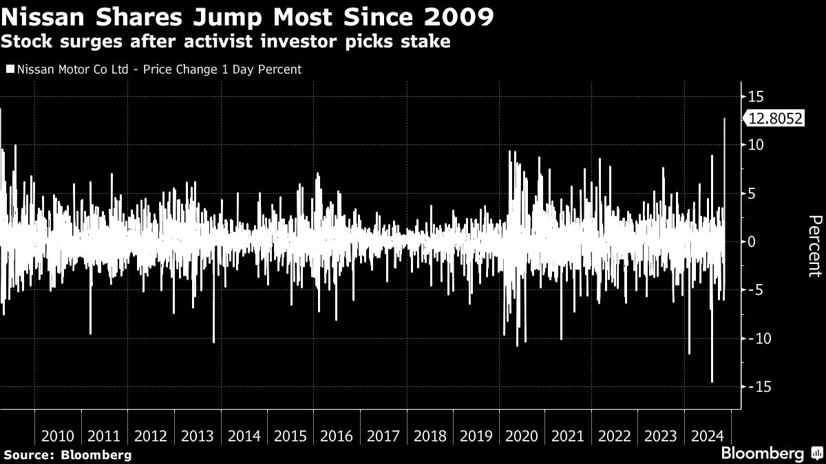 Nissan Jumps Most in 15 Years on News 2.5% Stake Taken by Hedge Fund ...
