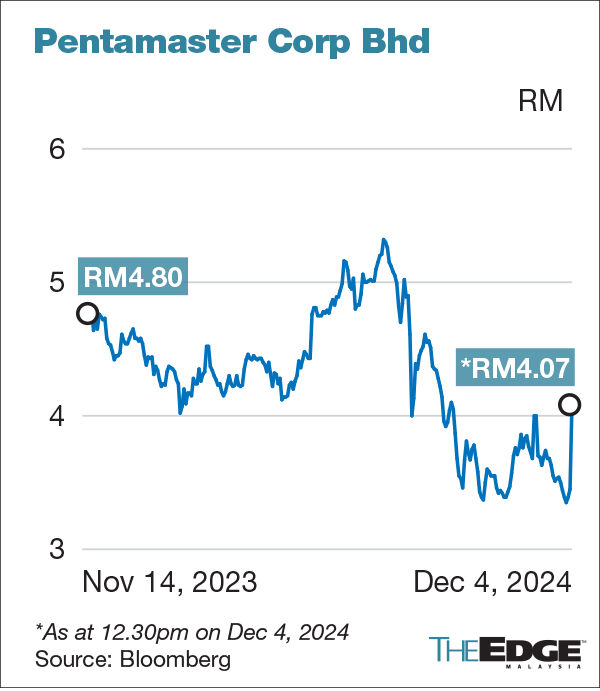 Pentamaster Shares Jump 23% on Trading Halt of HK Unit | I3investor