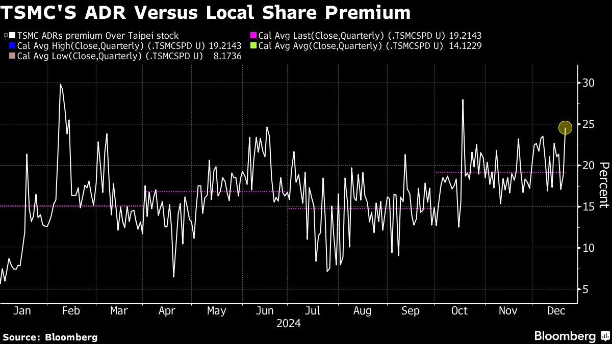 US Investors Pay Biggest Premium for TSMC Shares in Two Months | I3investor