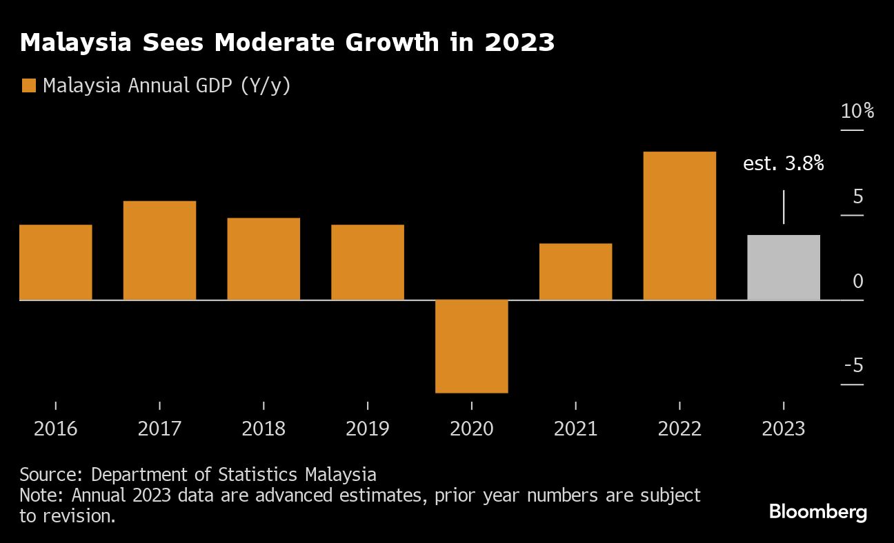 Malaysia’s 4Q2023 economic growth misses estimate as China weighs | KLSE Screener