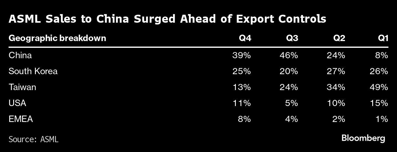 ASML sees signs of rebound with semiconductor market at nadir