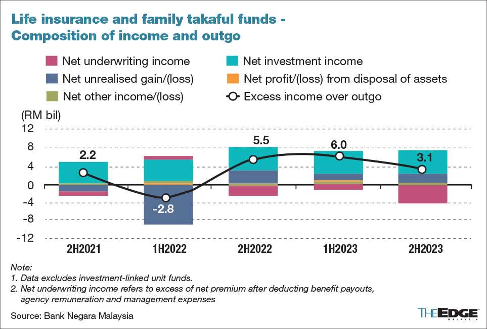 BNM: Insurance and takaful funds’ profit dropped in 2H2023 as payments ...